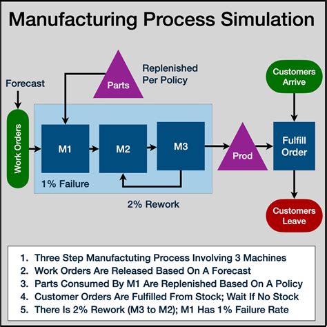 Image result for Manufacturing Process Simulation