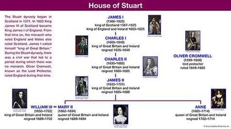 Image result for Stuart Family Tree