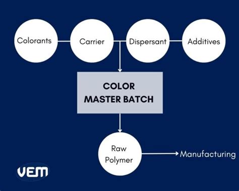 Image result for Wooden Color Masterbatch