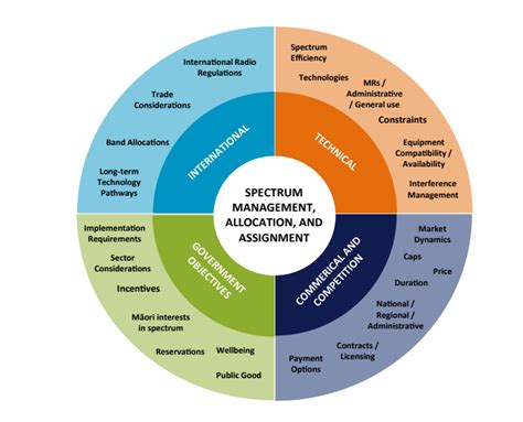 Image result for Spectrum Management Using Spectrum 21