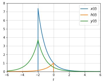 Image result for Convolution of Exponential