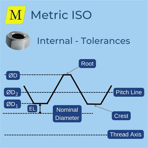 Image result for Standard Thread Profile