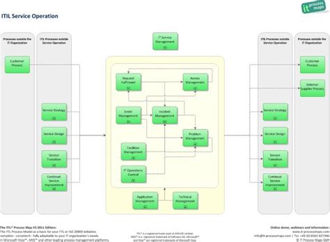 Image result for ITIL Service Delivery Process Model