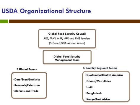 Image result for USDA Rural Development Organization Chart