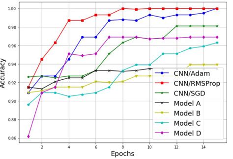 Image result for CNN Image Net Accuracy