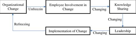 Image result for Navigating Change Model