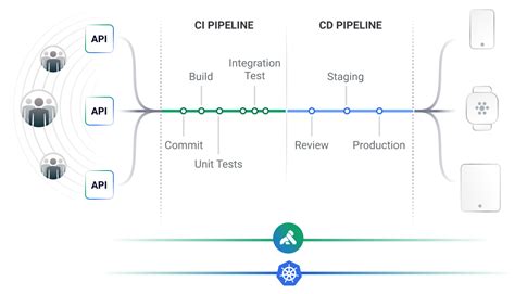 Image result for API Client Web Mobile