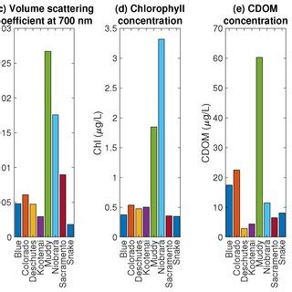 Image result for Water Column Data