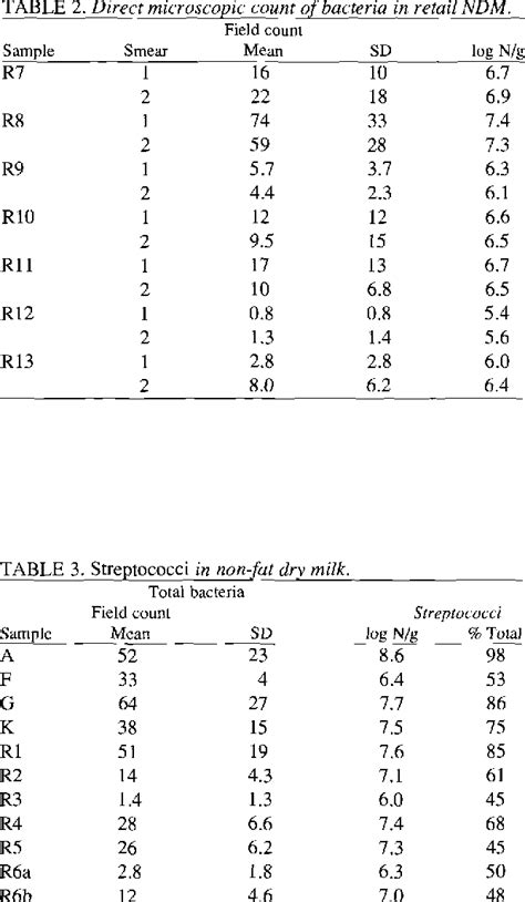 Image result for Direct Microscopic Count