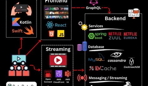 Image result for Netflix ServiceStack