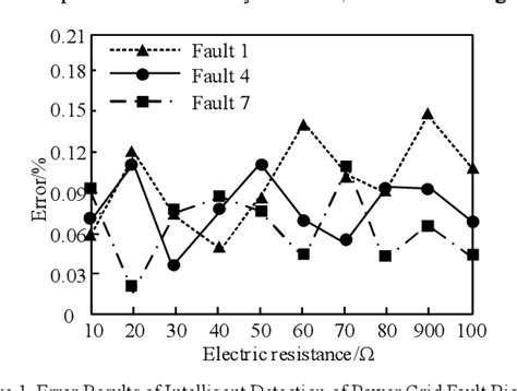 Image result for Distribution Grid Fault Detection