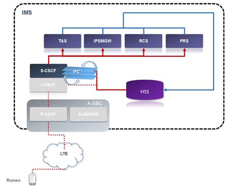 Image result for SIP Phone Registration Process