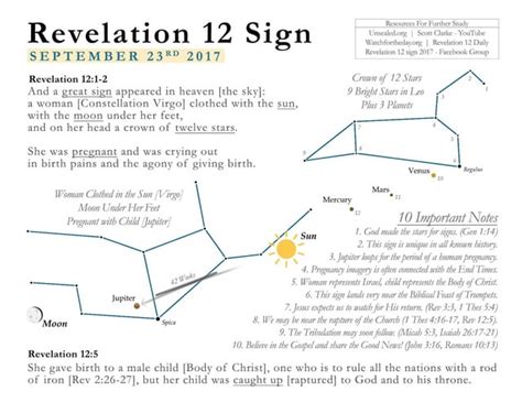 Image result for Revelation 12 Sign Drawing