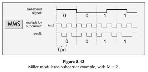 Image result for Modified Miller Encoding
