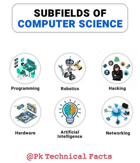 Image result for Computer Science Types