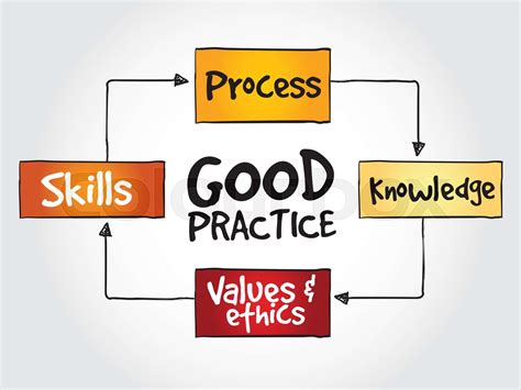 Image result for Good Practice