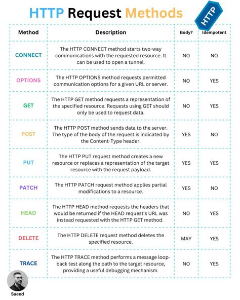 Image result for HTTP Request Methods Explained
