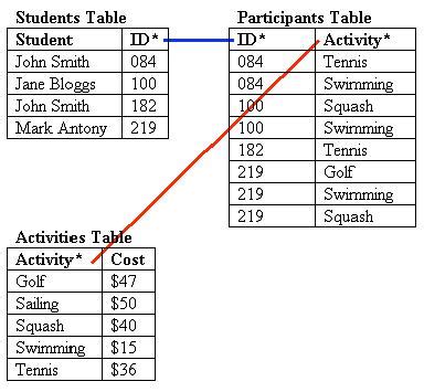 Image result for Training Database Examples in SQL