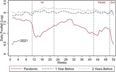 Image result for How to Create Footfall Graph