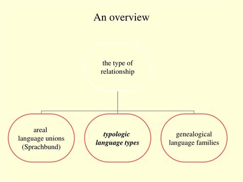 Image result for Language classification Language Typology