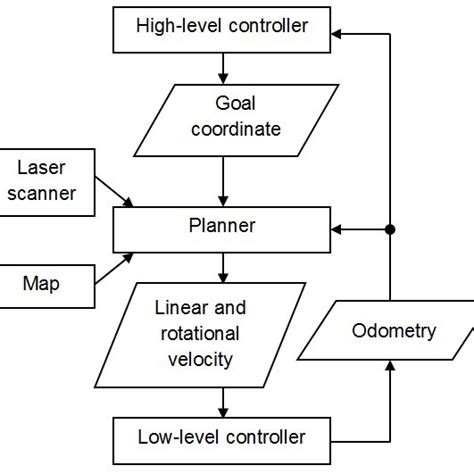 Image result for Navigation Stack Setup