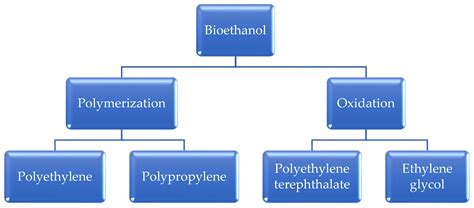 Image result for Bioethanol From Sugar Processing