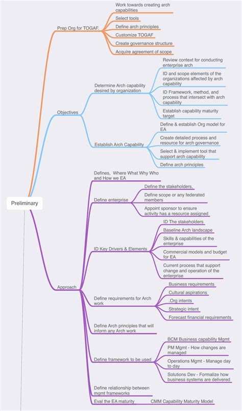 Image result for Example TOGAF Technology Road Map