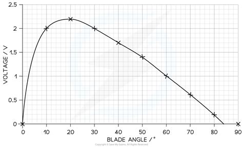 Image result for How to Draw Graphs in Physics