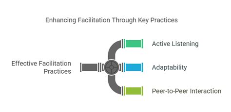 Image result for Guided Discussion Method