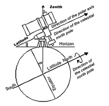 Image result for Alignment Horizontal Metode Polar
