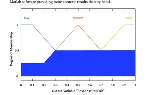 Image result for Inference Turth Graph