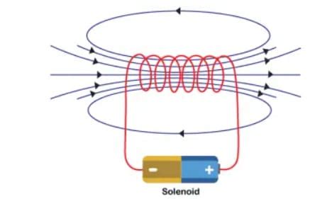 Image result for Electrical Method of Magnetisation