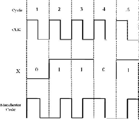 Image result for Modified Miller Encoding