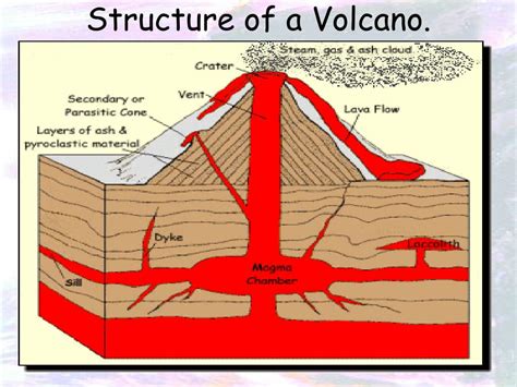 Image result for Volcano Structure