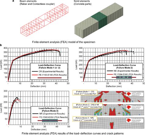Image result for Fea Shell Model