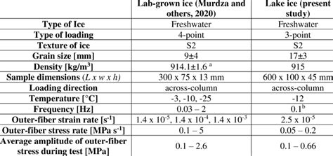 Image result for Ice Chest Comparison Test