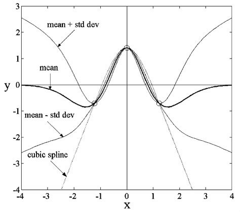 Image result for Cardinal Interpolation