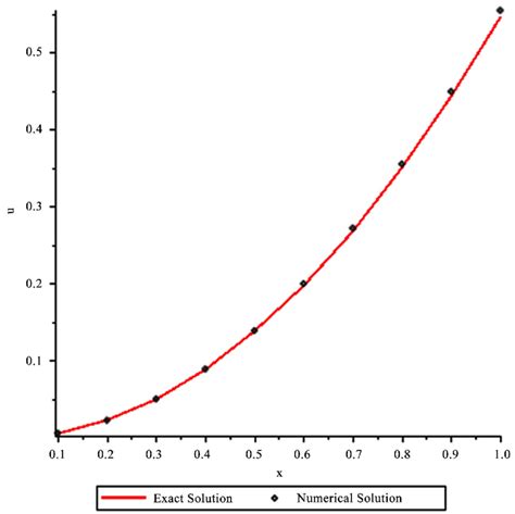 Image result for Nonlinear partial differential equation Nonlinear PDE Solutions