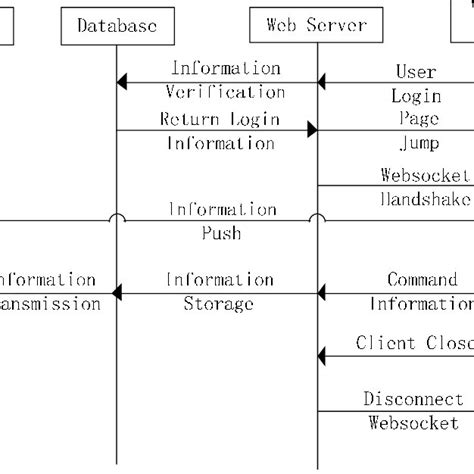 Image result for WebSocket Using in Automation with plc