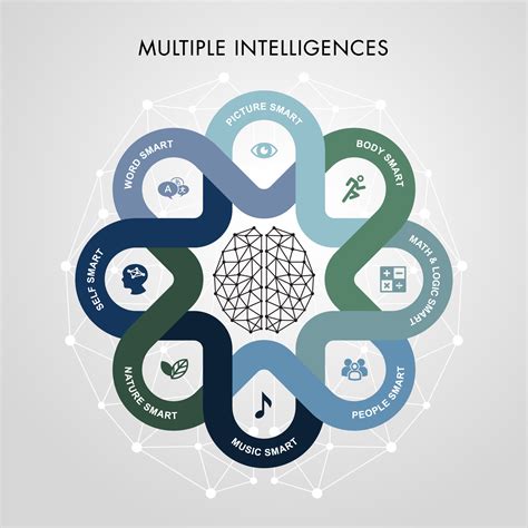 Image result for Multiple Intelligence Theory Explained