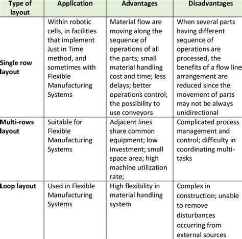 Image result for Process Layout Advantages and Disadvantages