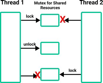 Image result for Pthread Using Mutex