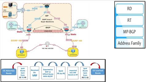 Image result for Ospf Linux Edge Multiple Path VPN