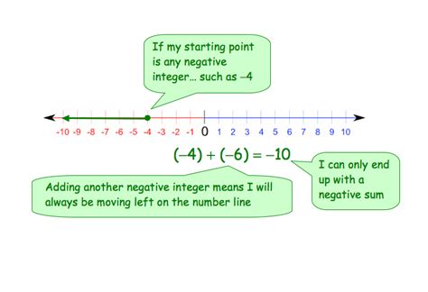 Image result for Number Line Example