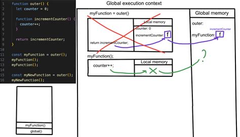 Image result for Closure Function in JavaScript in Tamil
