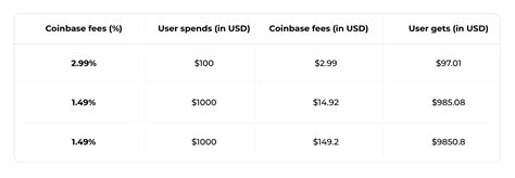 Image result for Coinbase Withdrawal Fees