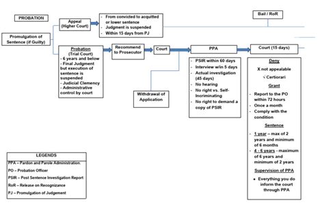 Image result for Inmate Probation Intake Process