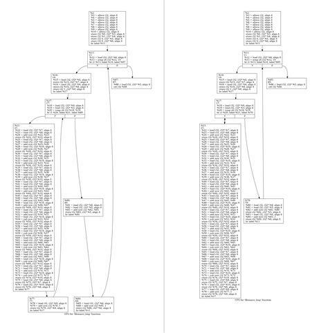 Image result for LLVM Control Flow Graph