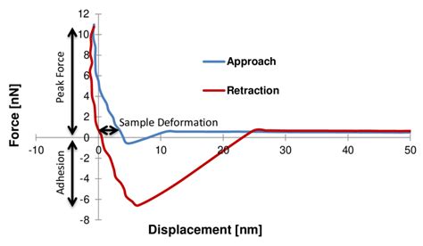 Image result for AFM Force Distance Graph