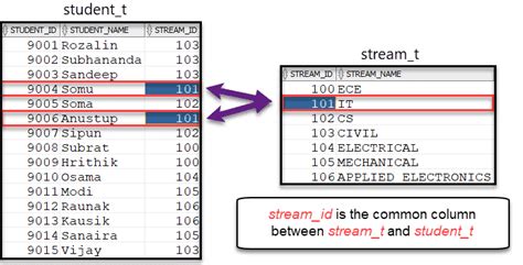 Image result for Oracle SQL Tutorial